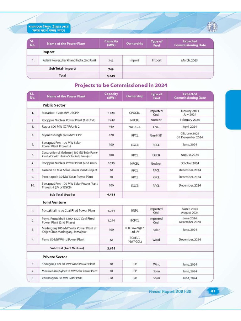 Extracted Pages From BPDB Annual Report 2021-2022 | PDF