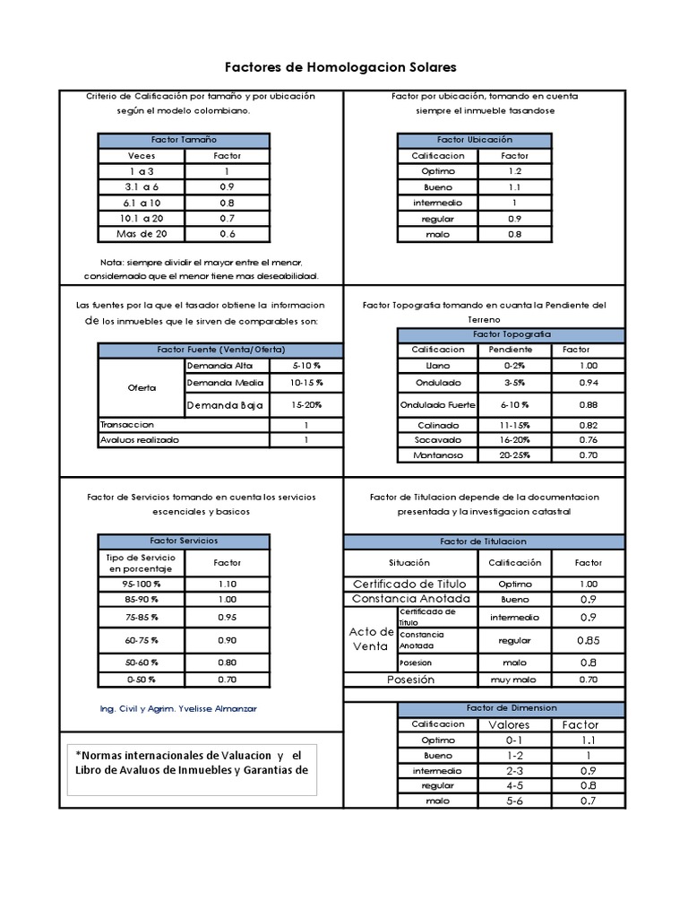 Tabla de Factores de Homologacion | PDF