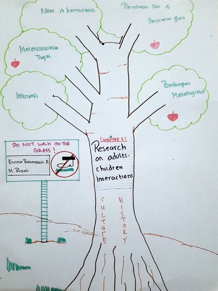 Mindmap Topik 2 | PDF