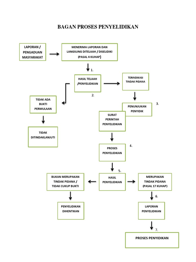 Bagan Proses Penyelidikan Dan Penyidikan HAPID Kelompok | PDF
