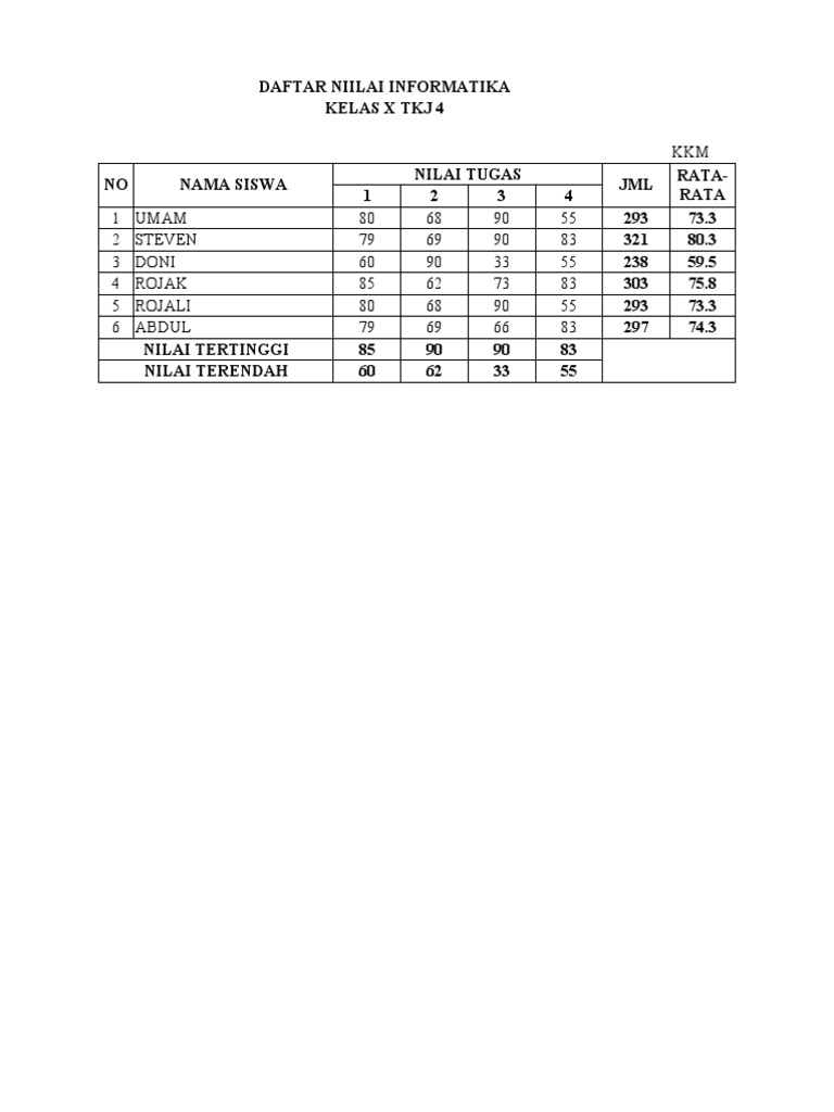 Nilai Informatika Kelas X TKJ 4 | PDF