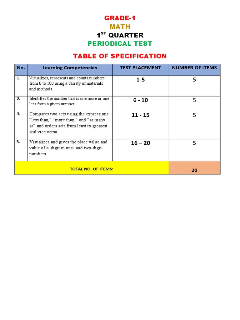 Table of Specifications Math | PDF