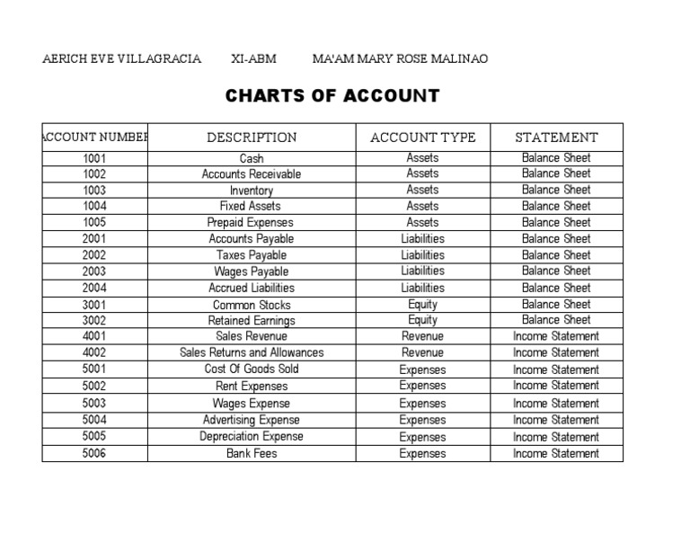 Charts of Accounts | PDF