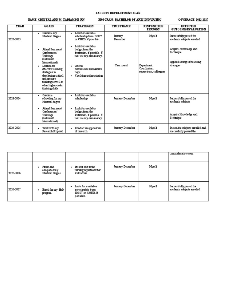 FACULTY-DEVT.-PLAN Crystal-2022-2027 | PDF | Academic Degree | Nursing