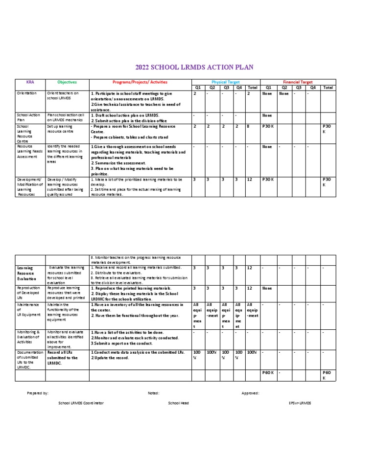 Annual Action Plan LRMDS | PDF