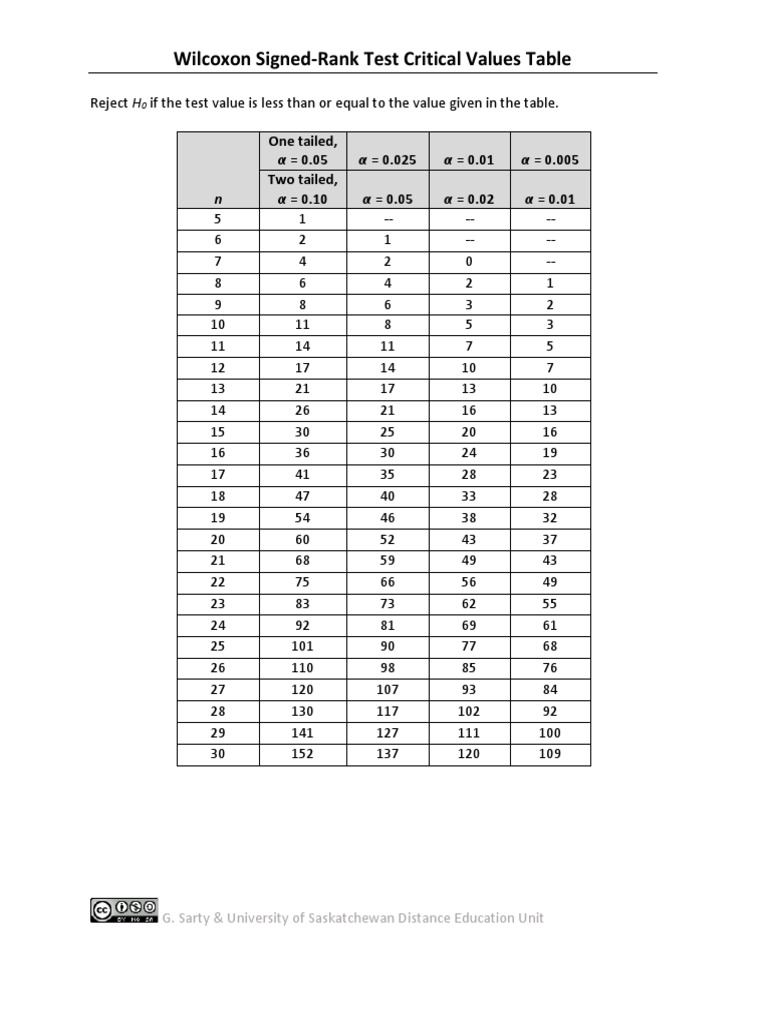 Wilcoxon Signed-Rank Test Critical Values Table | PDF | Methodology ...