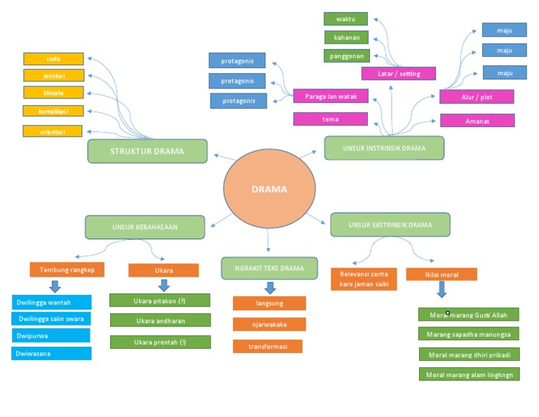 Mind Map Drama Xi Bahasa Jawa | PDF