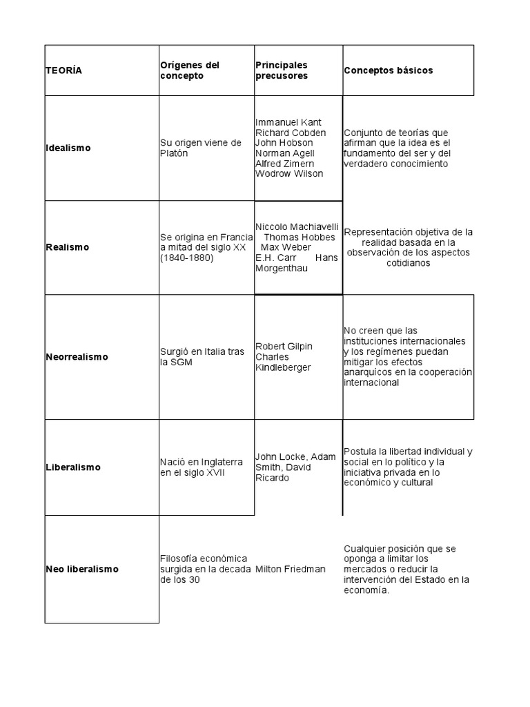 Cuadro Comparativo Teorias | PDF | Gobierno | marxismo