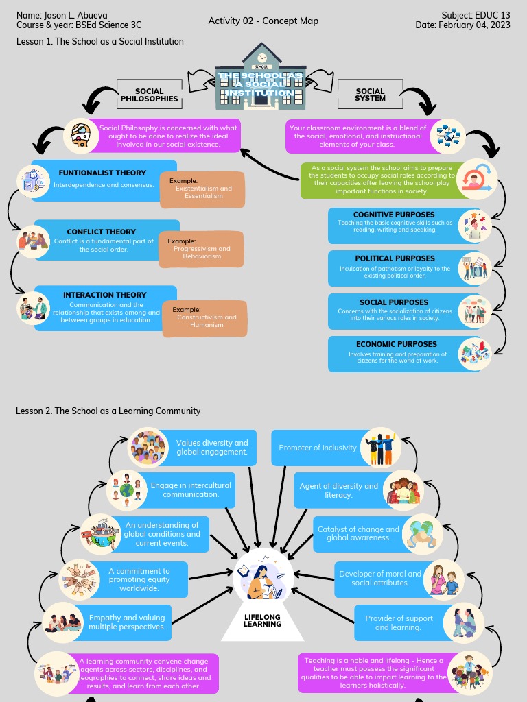 Abueva - Lesson 1-2 Concept Maps | PDF | Learning | Behavioural Sciences