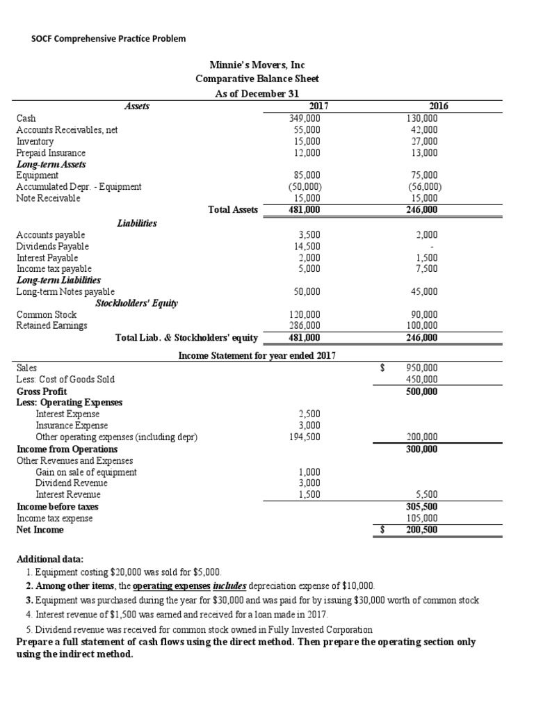 Comprehensive SOCF Problem | PDF | Expense | Revenue