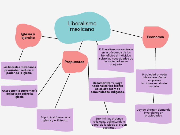 Liberalismo Mexicano | PDF