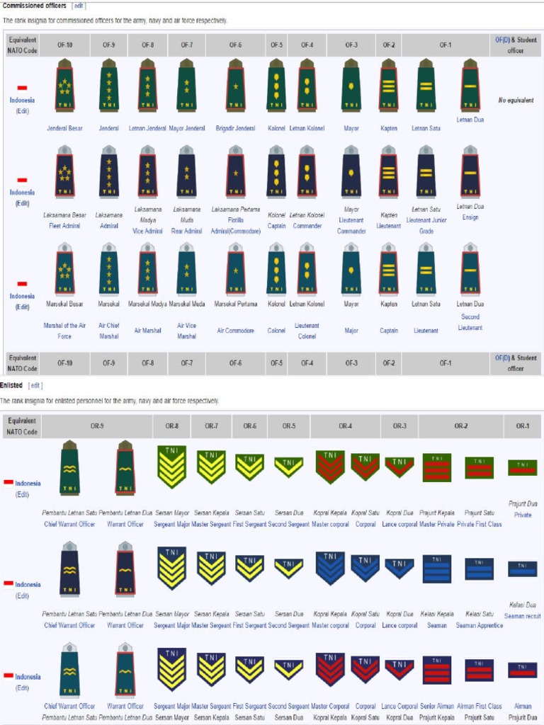 Military Ranks | PDF