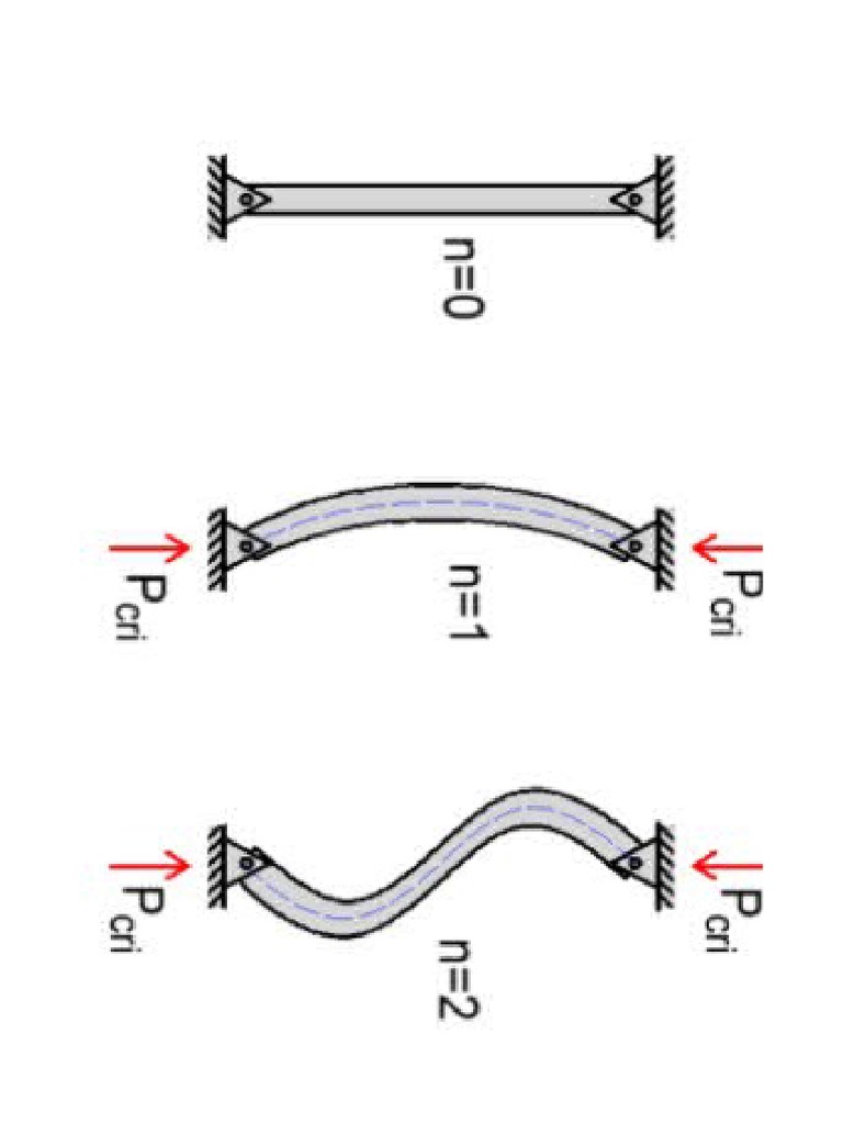 Formula de Euler para Hallar El Pandeo de Una Columna | PDF