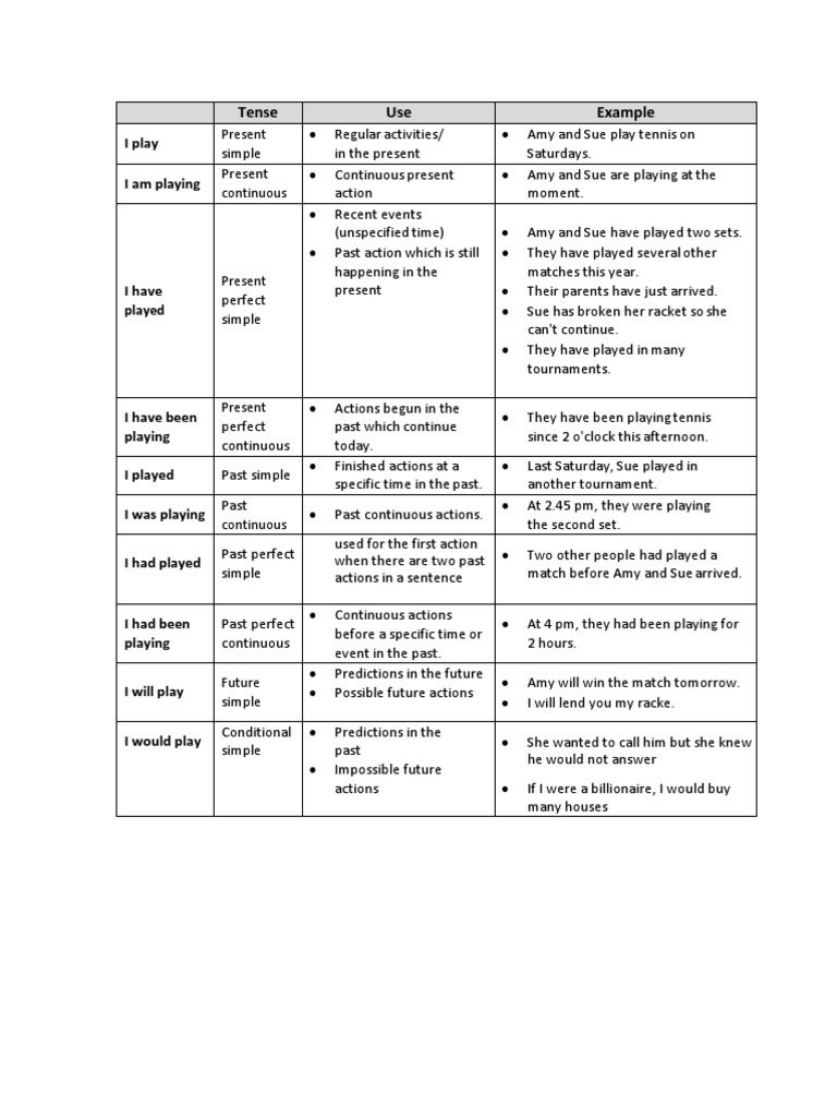 English Tenses Notes | PDF | Linguistics | Grammar