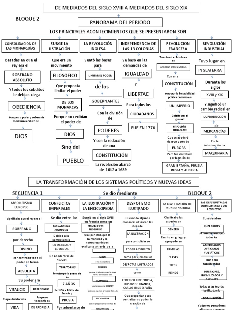 Mapas Conceptuales Bloque 2 | PDF | Napoleón | Primer imperio francés