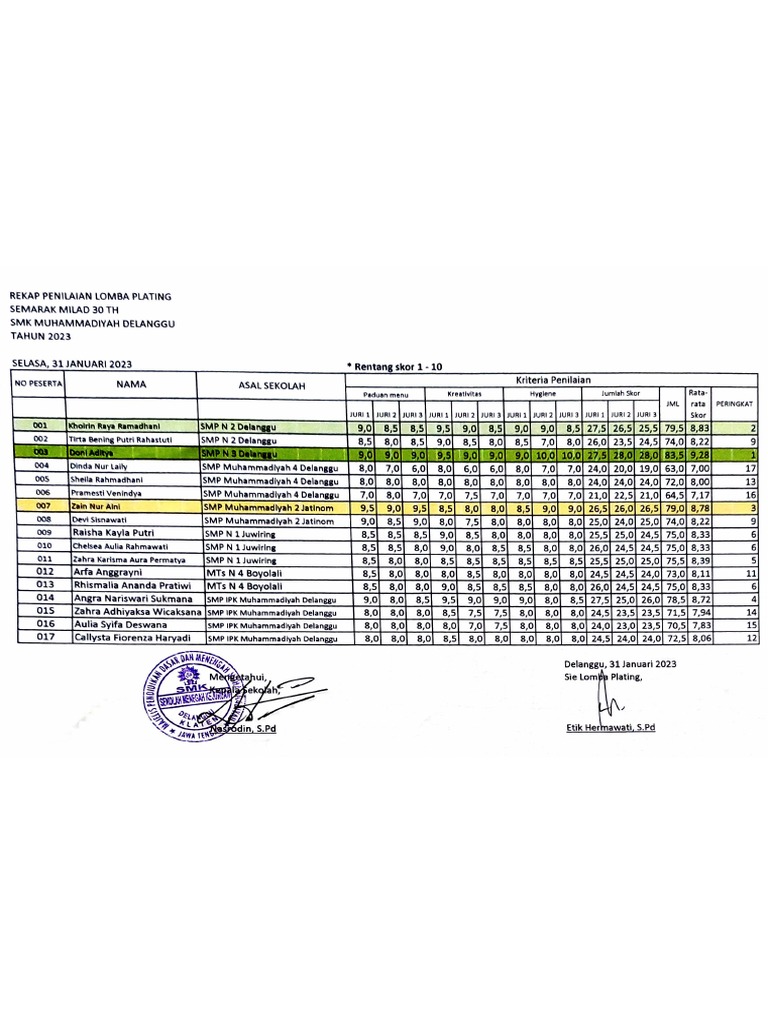 Rekap Nilai Lomba Plating | PDF Rekap Nilai Lomba Plating | PDF