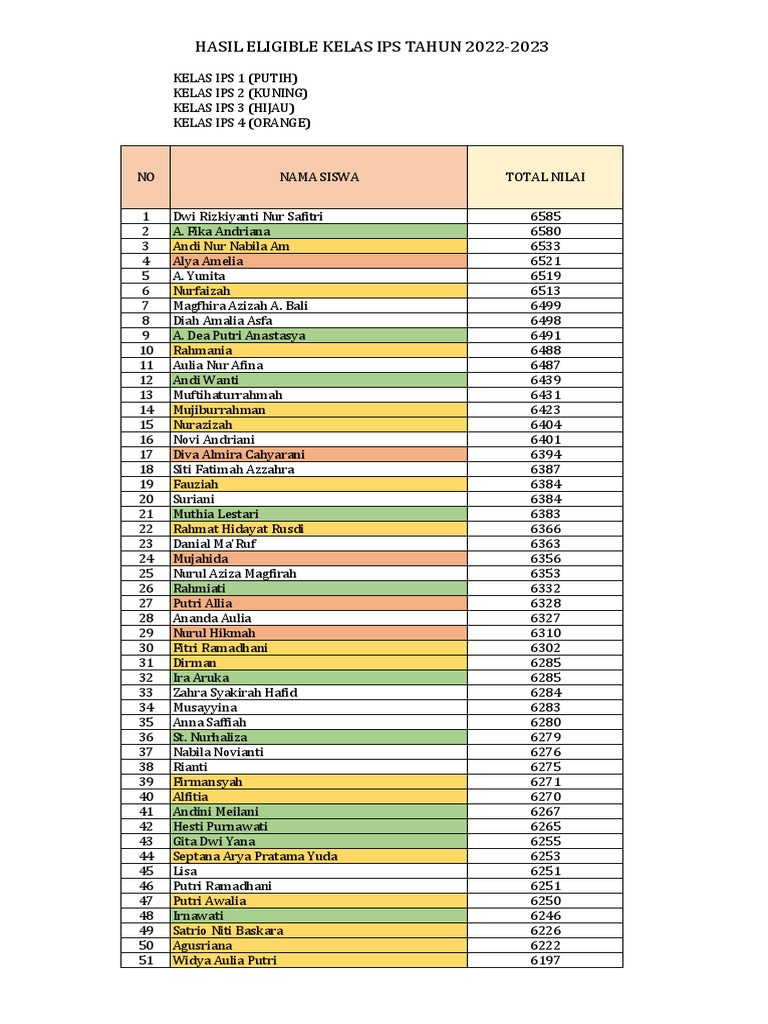 Hasil Eligible Kelas Ips 2022-2023 | PDF