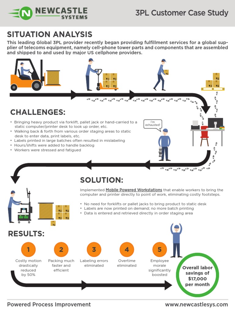 3PL Infographic | PDF