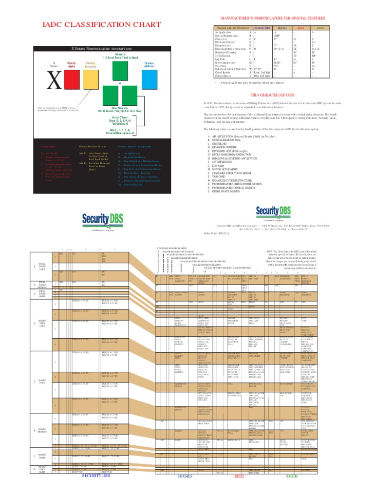 Tricone Bits Classifier | Download Free PDF | Drilling