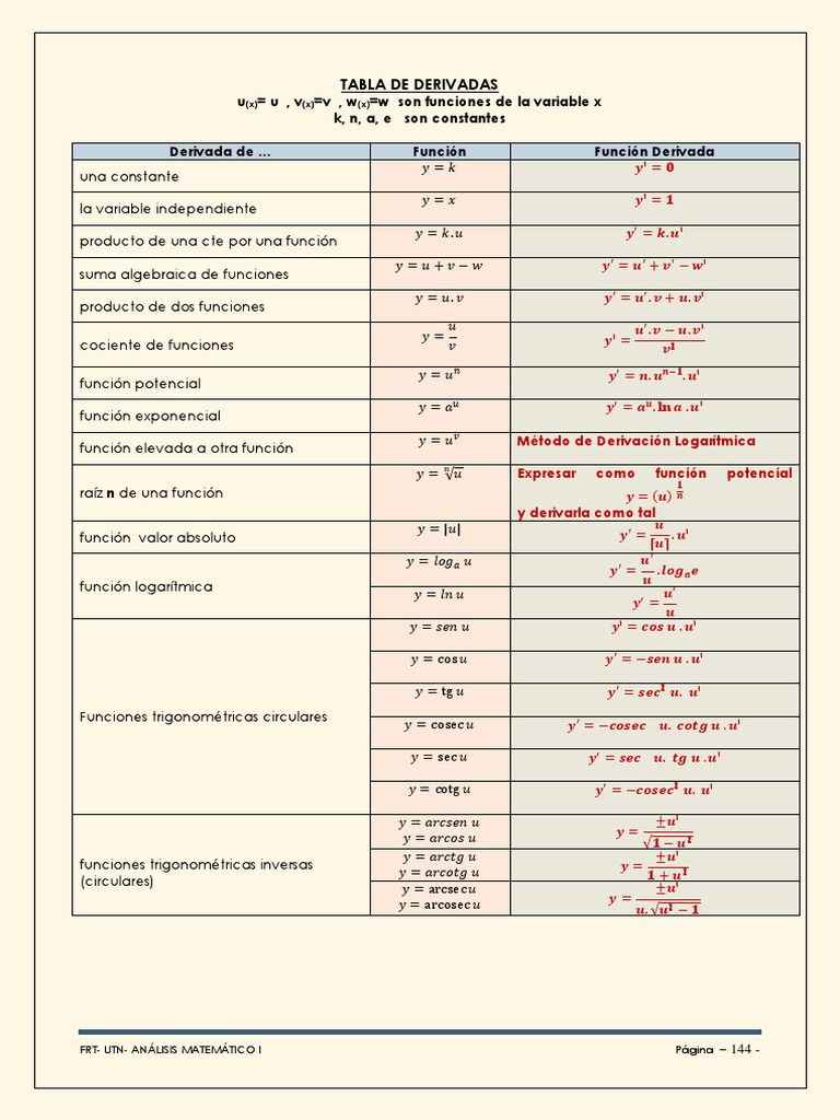 Tabla de Derivadas Matemáticas | PDF | Función (Matemáticas) | Derivado