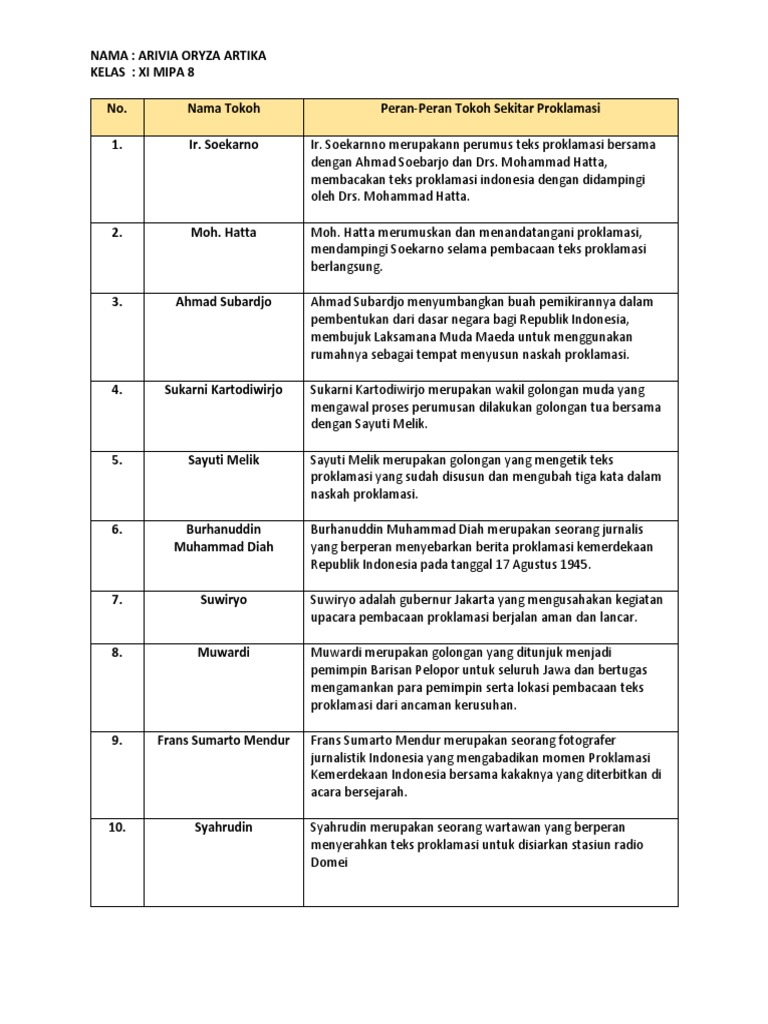 Peran Tokoh dalam Proklamasi Kemerdekaan | PDF