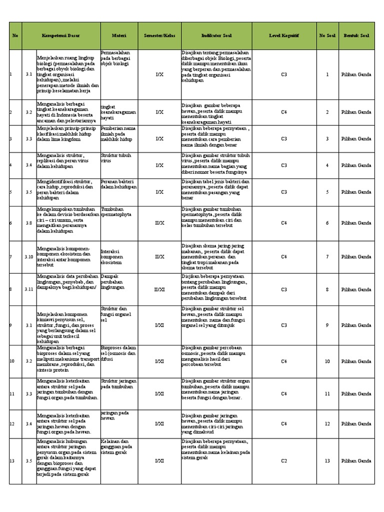Kisi-Kisi Usobw Biologi 2023 Oke - Wirna Wirna | PDF | Sains & Matematika