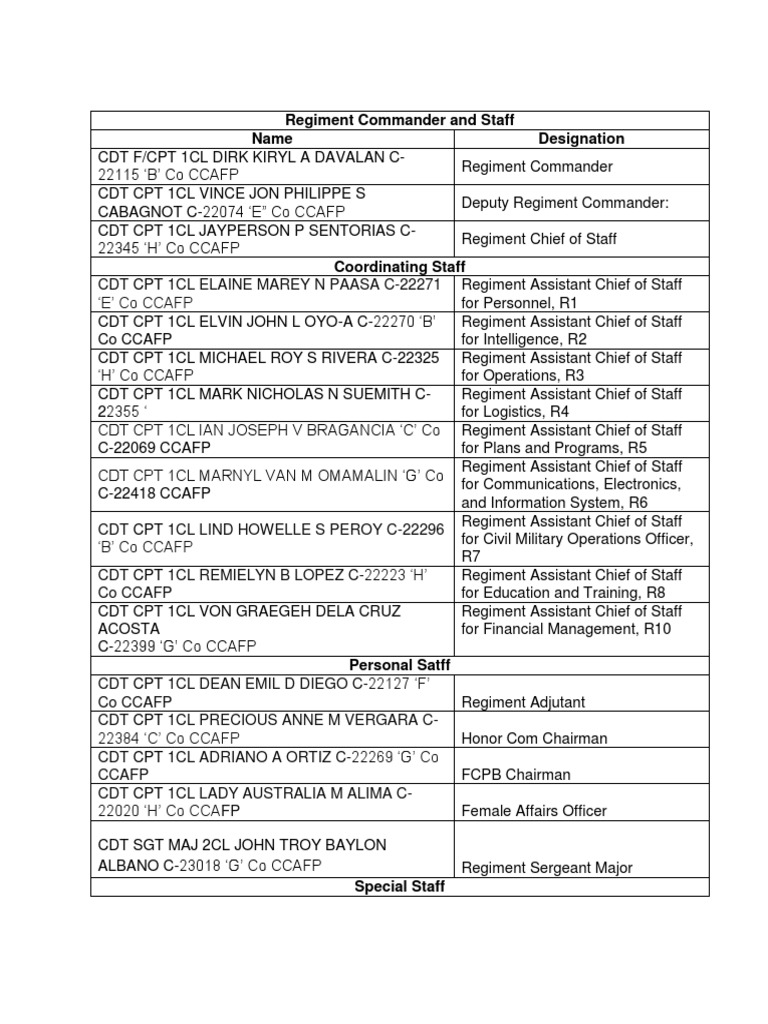 Cadet Officers | PDF | Ranks | Military Rank