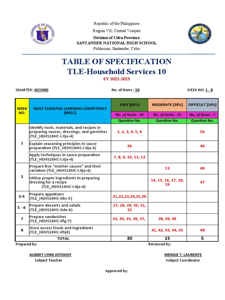 Tos-Q2-Tle 10 | Download Free PDF | Food And Drink Preparation | Food And Drink