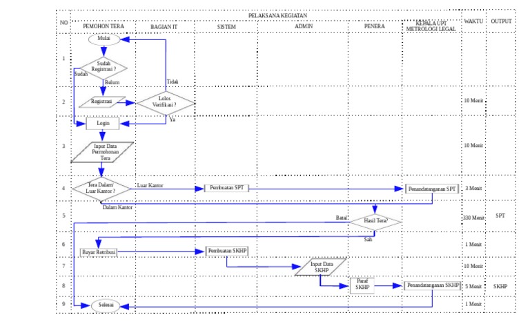 Flow Chart SOP | PDF