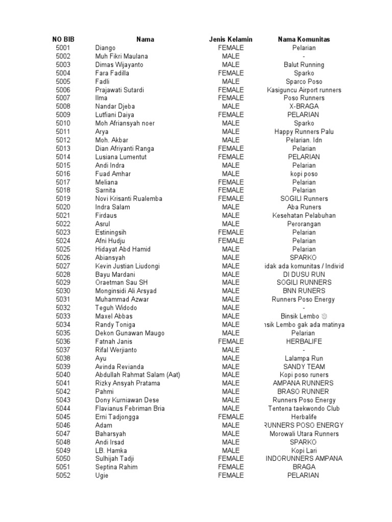 Data Nomor BIB Peserta Update 19 Jan | PDF