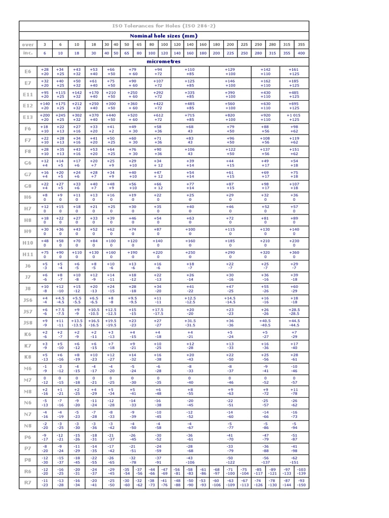 ISO Tolerances For Holes (ISO 286-2) | PDF | Economies | Nation