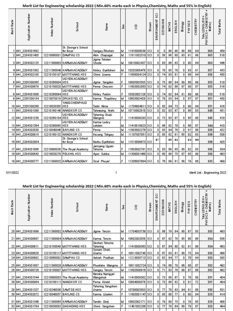 Final Merit List Engineering 2022-Final Meritlist Eng 2022-1 | PDF | Educational Institutions ...
