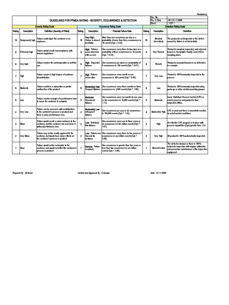 PFMEA Rating Guidelines Overview | PDF | Safety
