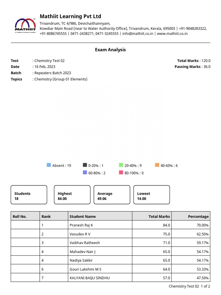 Trivandrum Exam Analysis | PDF