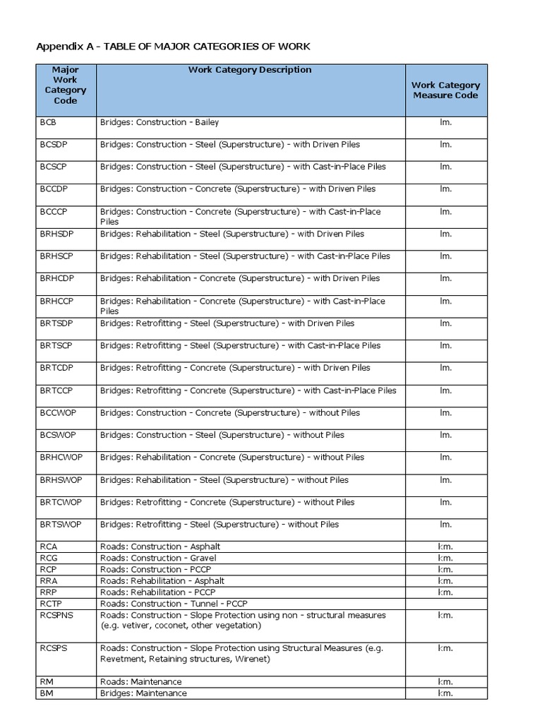 Annex A Table of Major Categories of Work | PDF | Structural ...
