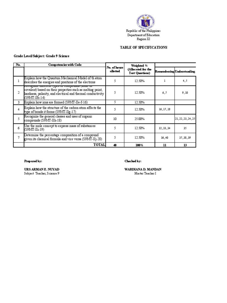 Science 9 Q2 TOS | PDF | Chemical Compounds | Condensed Matter Physics