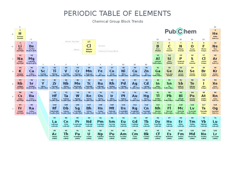 The Periodic Table: An Overview of Element Groups, Block Trends, and Chemical Properties | PDF ...
