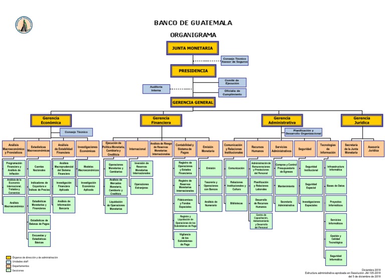 Organigrama 2019 | PDF | Economias