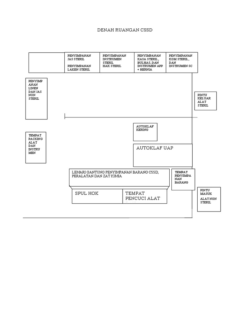 Denah dan Alur Ruang CSSD | PDF