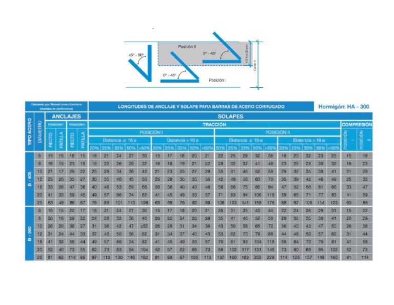 Anclajes Solapes HA30 | PDF