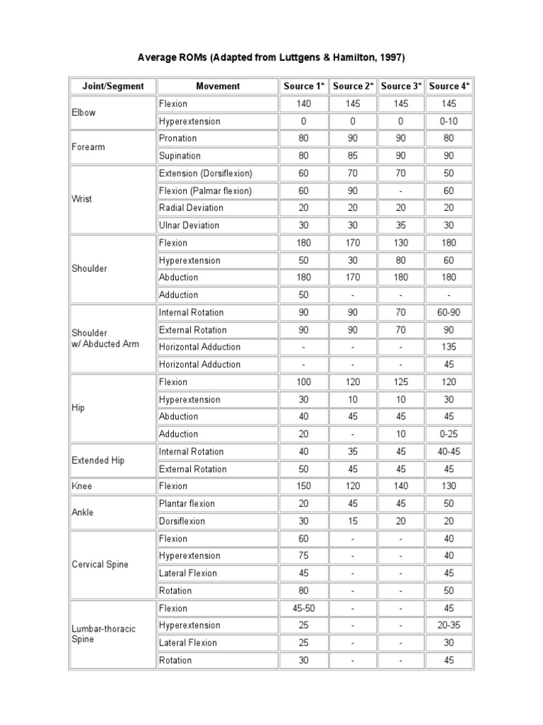 Average ROMs | Download Free PDF | Anatomical Terms Of Motion | Anatomy