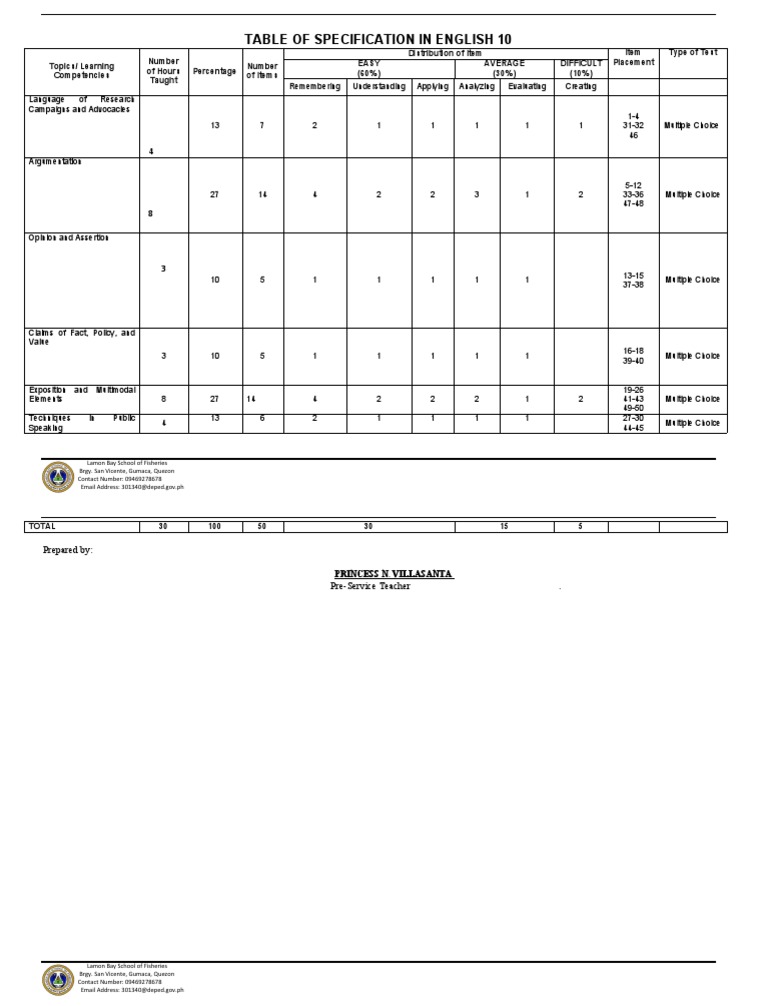 Tos Grade 10 English | PDF | Multiple Choice | Learning