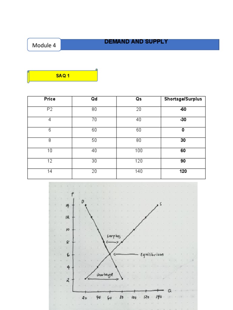 SAQ Module-4 Demand-Supply | PDF | Demand | Supply And Demand