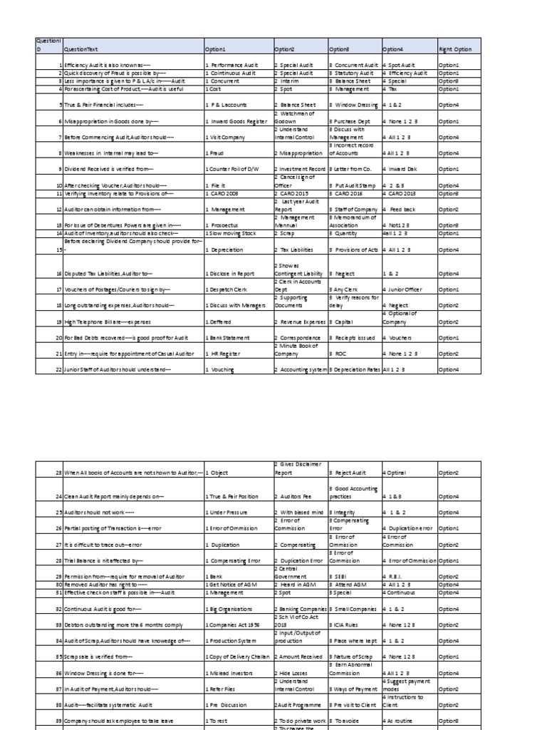 Auditing-Sem 5 - Sample MCQS | PDF | Audit | Financial Audit