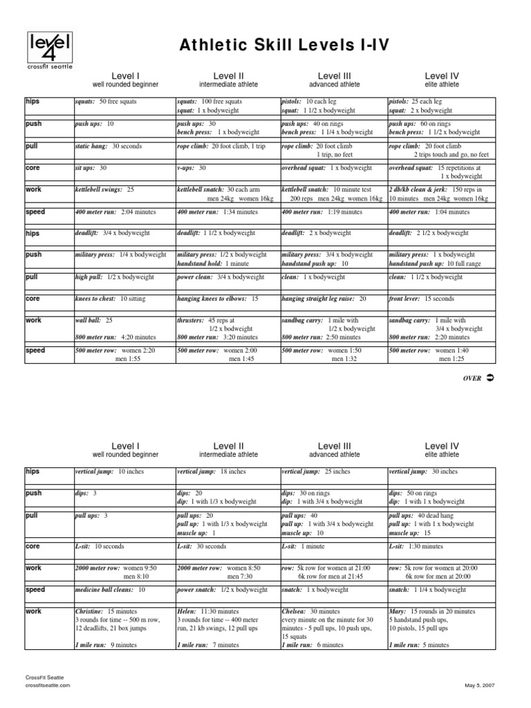 Crossfit North Skill Levels 1 IV Spreadsheet Compress | PDF | Kettlebell | Strength Training