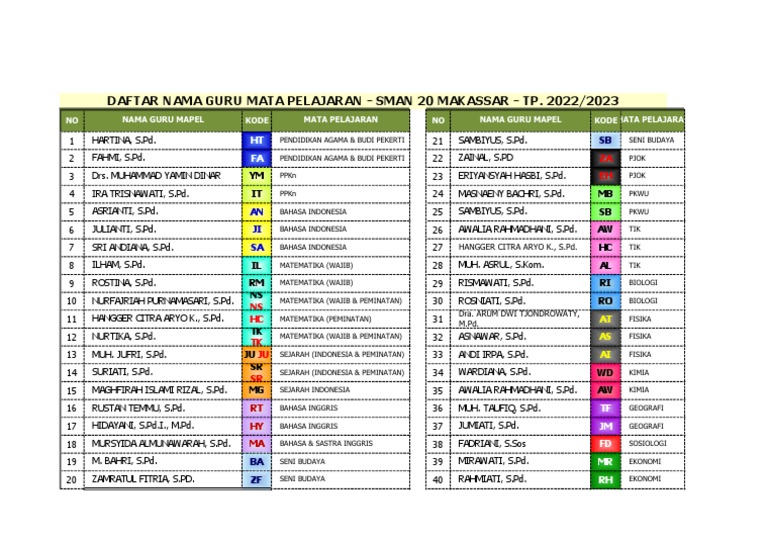 Daftar Nama Guru Mata Pelajaran Semester Genap TP 2022-2023 | PDF
