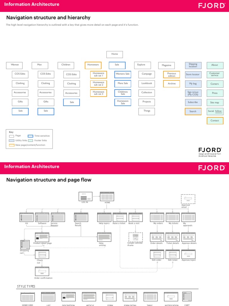 Information Architecture Map Overview | PDF | Cyberspace | Information ...