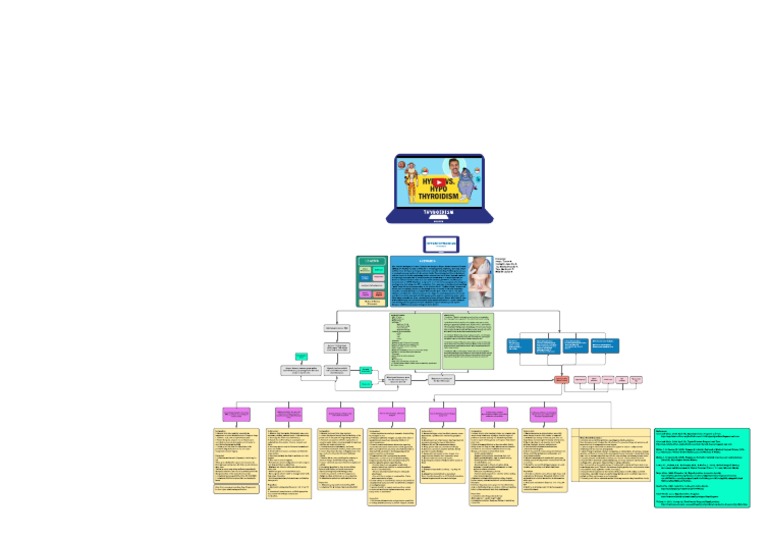 11 Hyperthyroidism Concept Map NCM 54 1 | PDF
