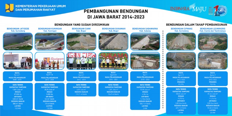 Panel Pembangunan Bendungan Jabar | PDF