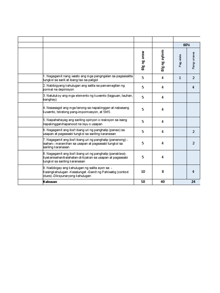 Antas NG Pagtatasa 60%: Kabuuan | PDF